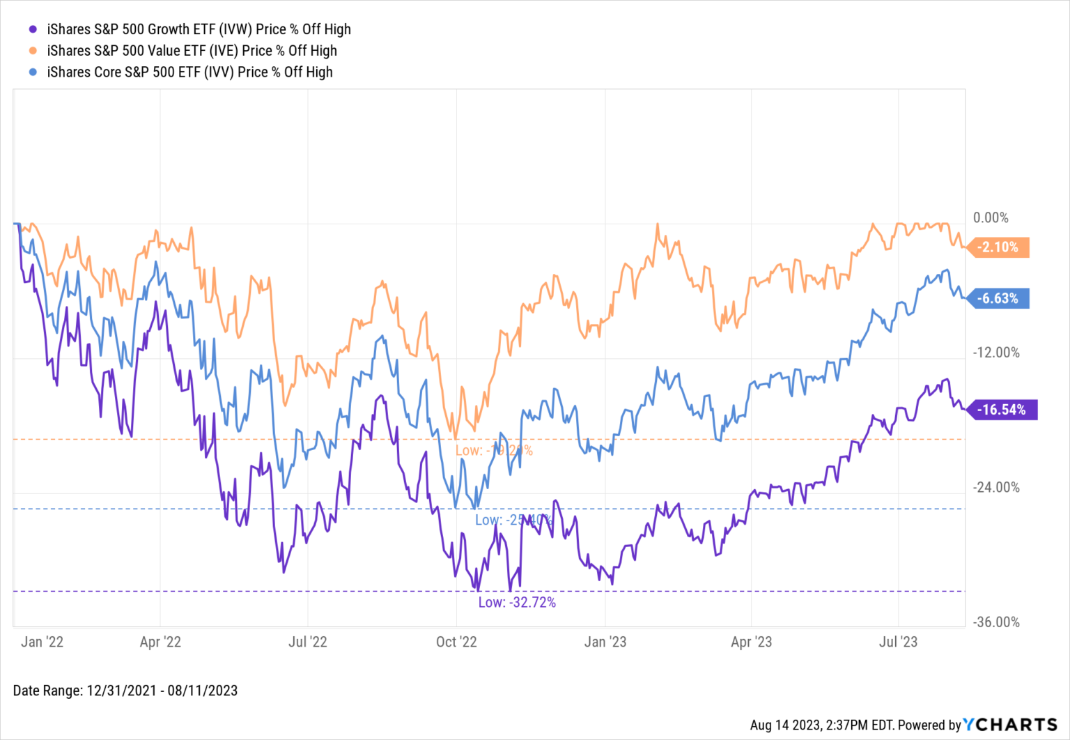 Value vs Growth: Current Trends, Top Stocks & ETFs - YCharts