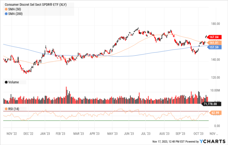 Your Complete Guide to Sector Rotation - YCharts