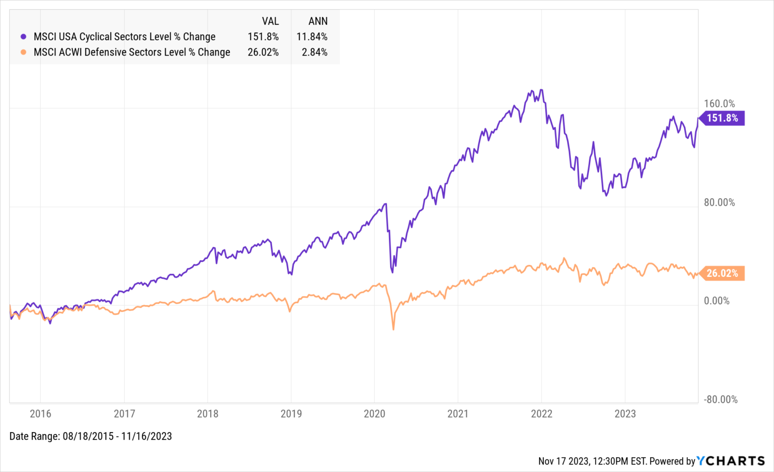 Your Complete Guide to Sector Rotation - YCharts