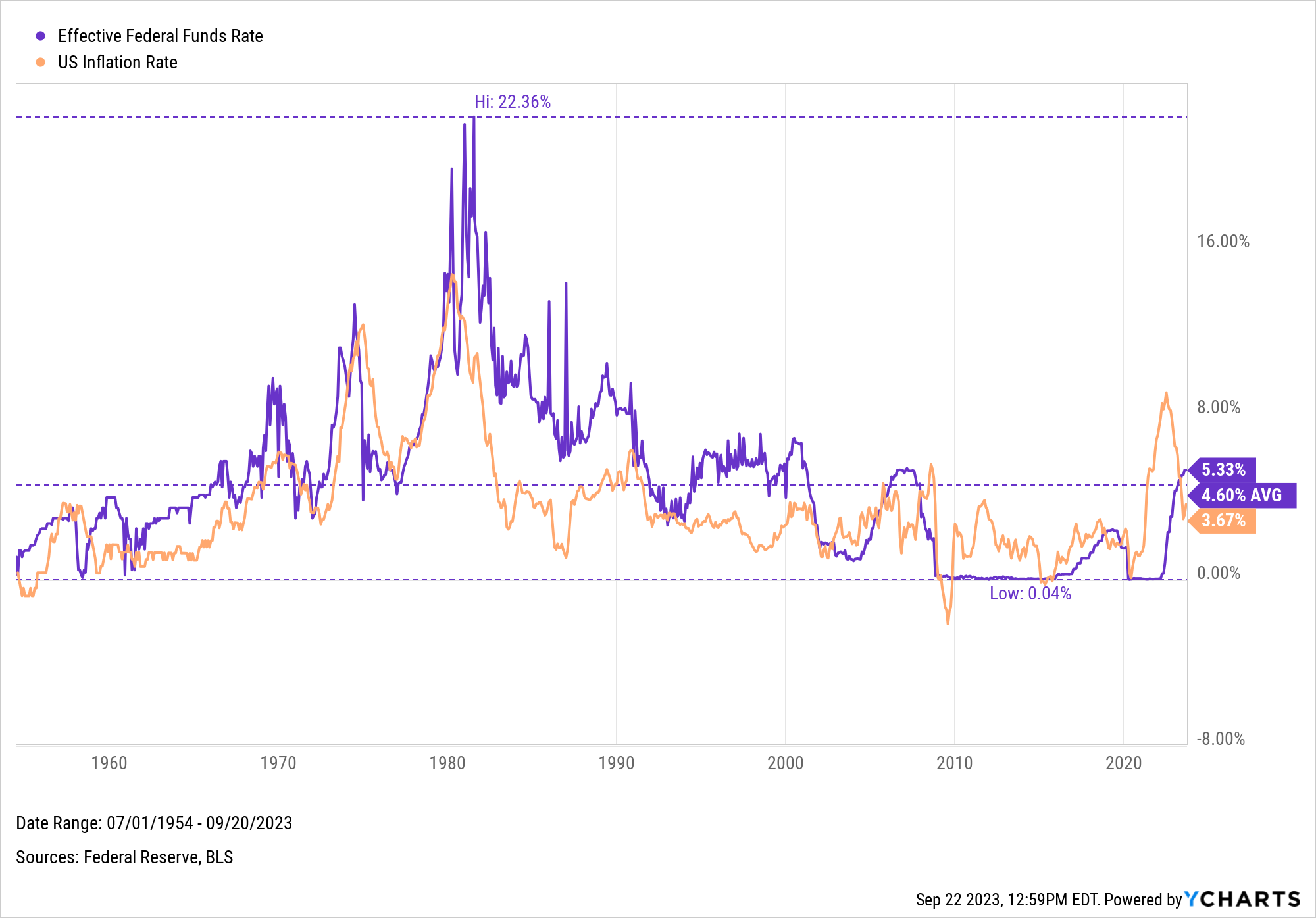 What Happens After A Fed Rate Hike? (Or Pause)? - YCharts