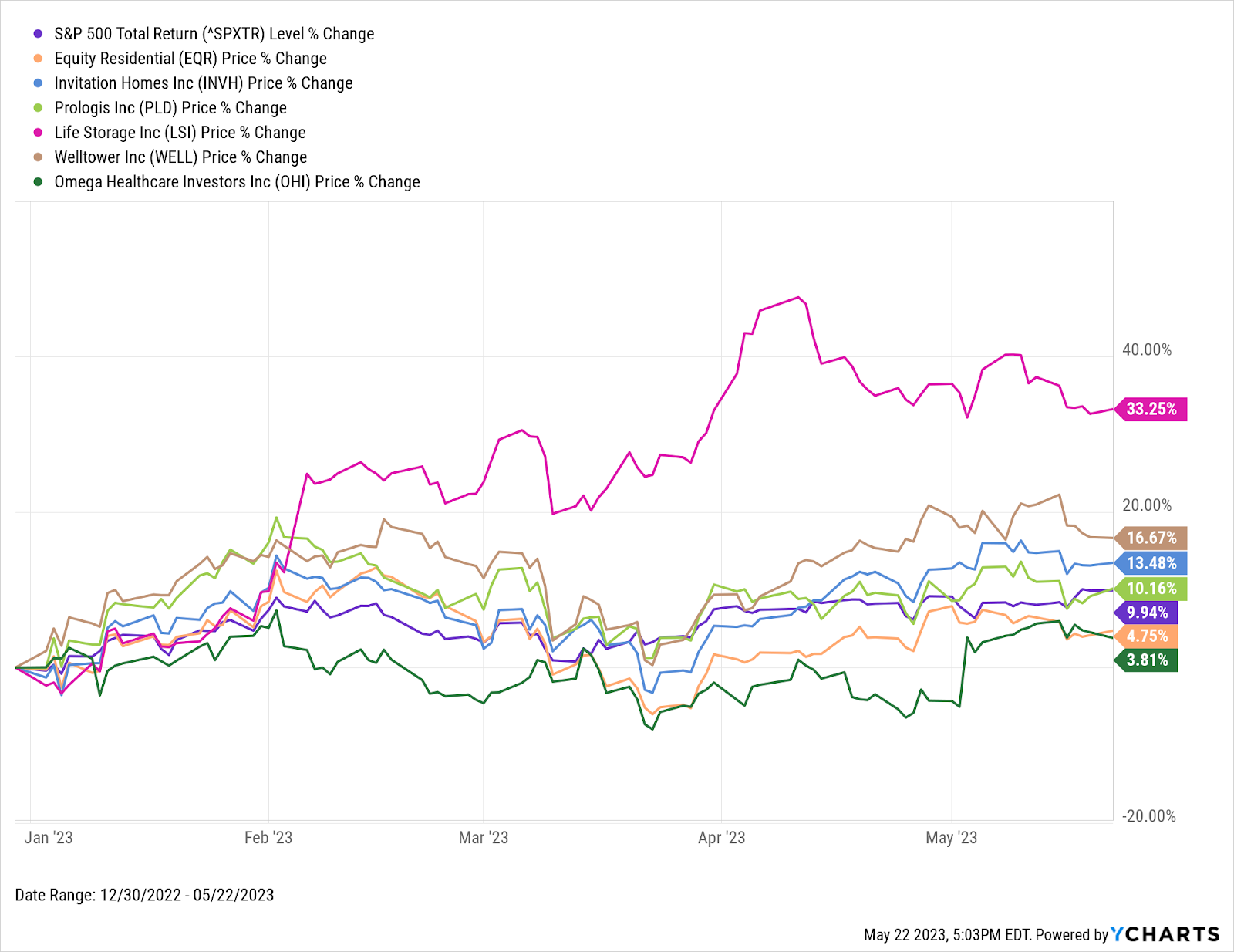 A Guide to the Shifting Landscape of REITs and Commercial Real Estate ...