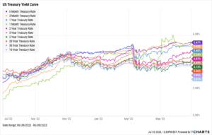 Monthly Market Wrap: June 2023 - YCharts
