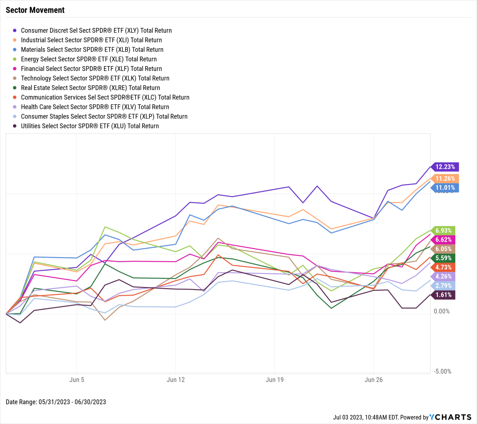 Monthly Market Wrap: June 2023 - YCharts