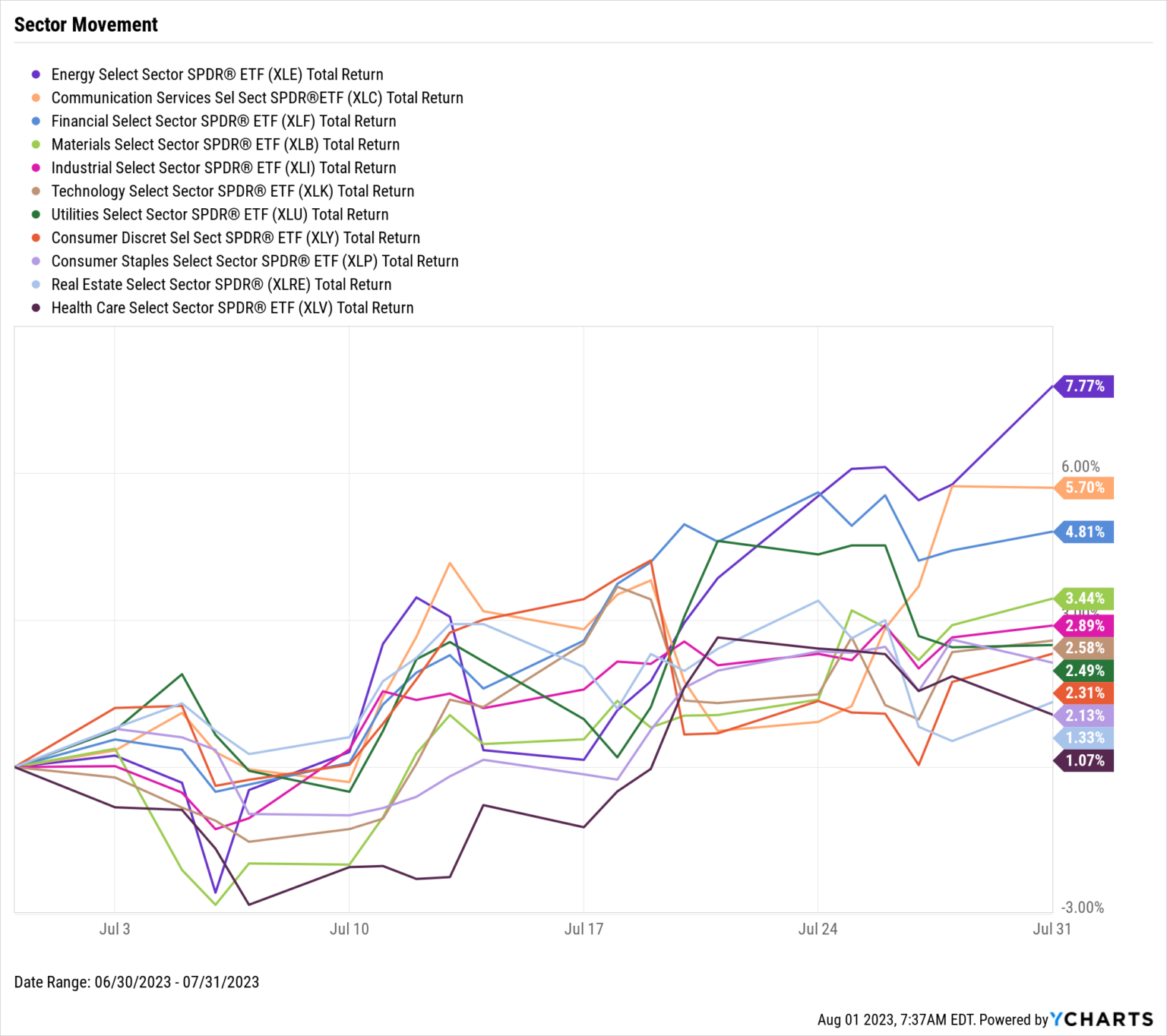 Monthly Market Wrap: July 2023 - YCharts