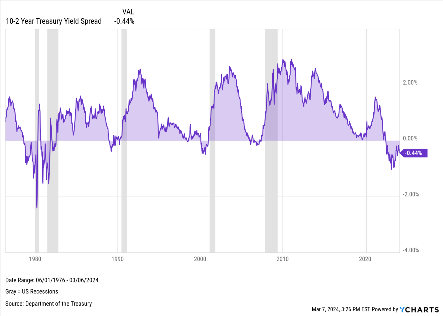Inverted Yield Curve Explained: Implications & Strategy | YCharts - YCharts