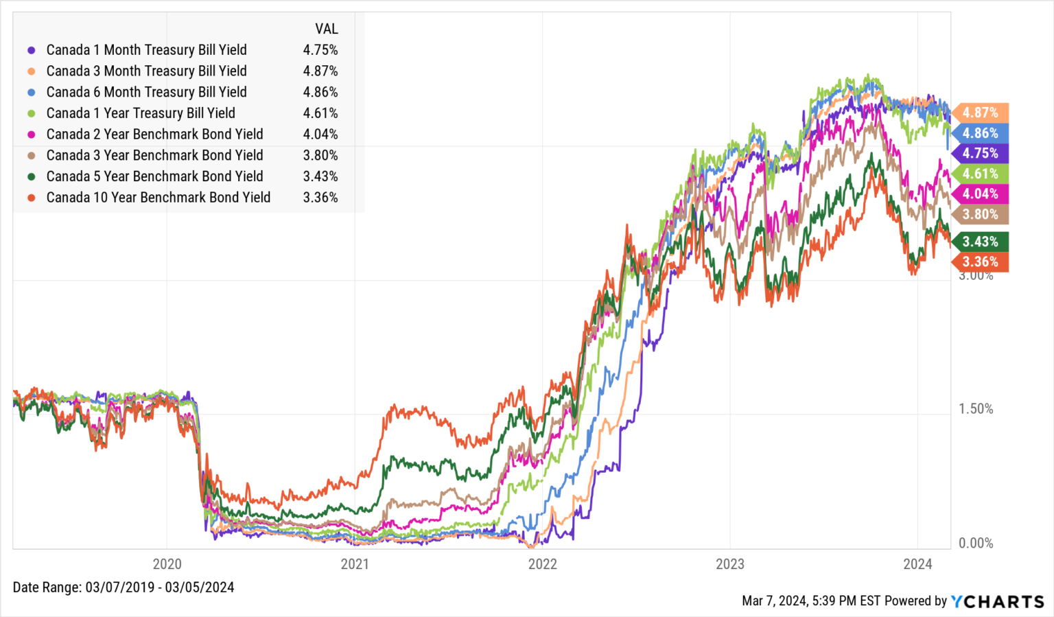 Inverted Yield Curve Explained: Implications & Strategy | YCharts - YCharts