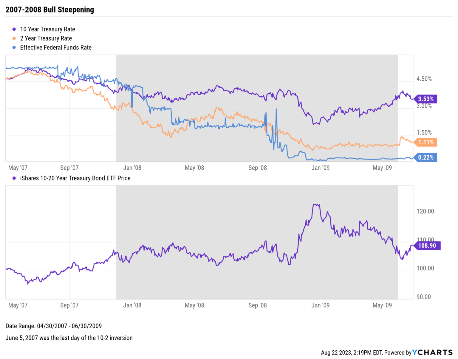 Inverted Yield Curve Explained: Implications & Strategy | YCharts - YCharts