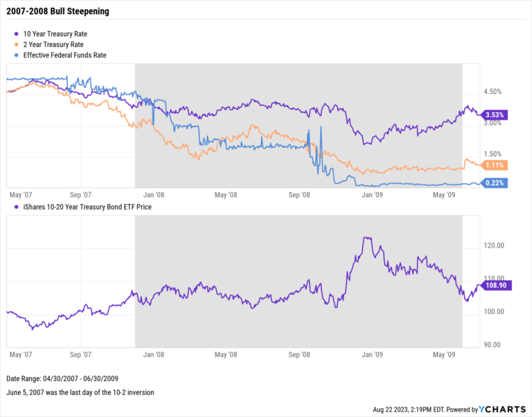 The Inverted Yield Curve: What It Means and How to Navigate It - YCharts