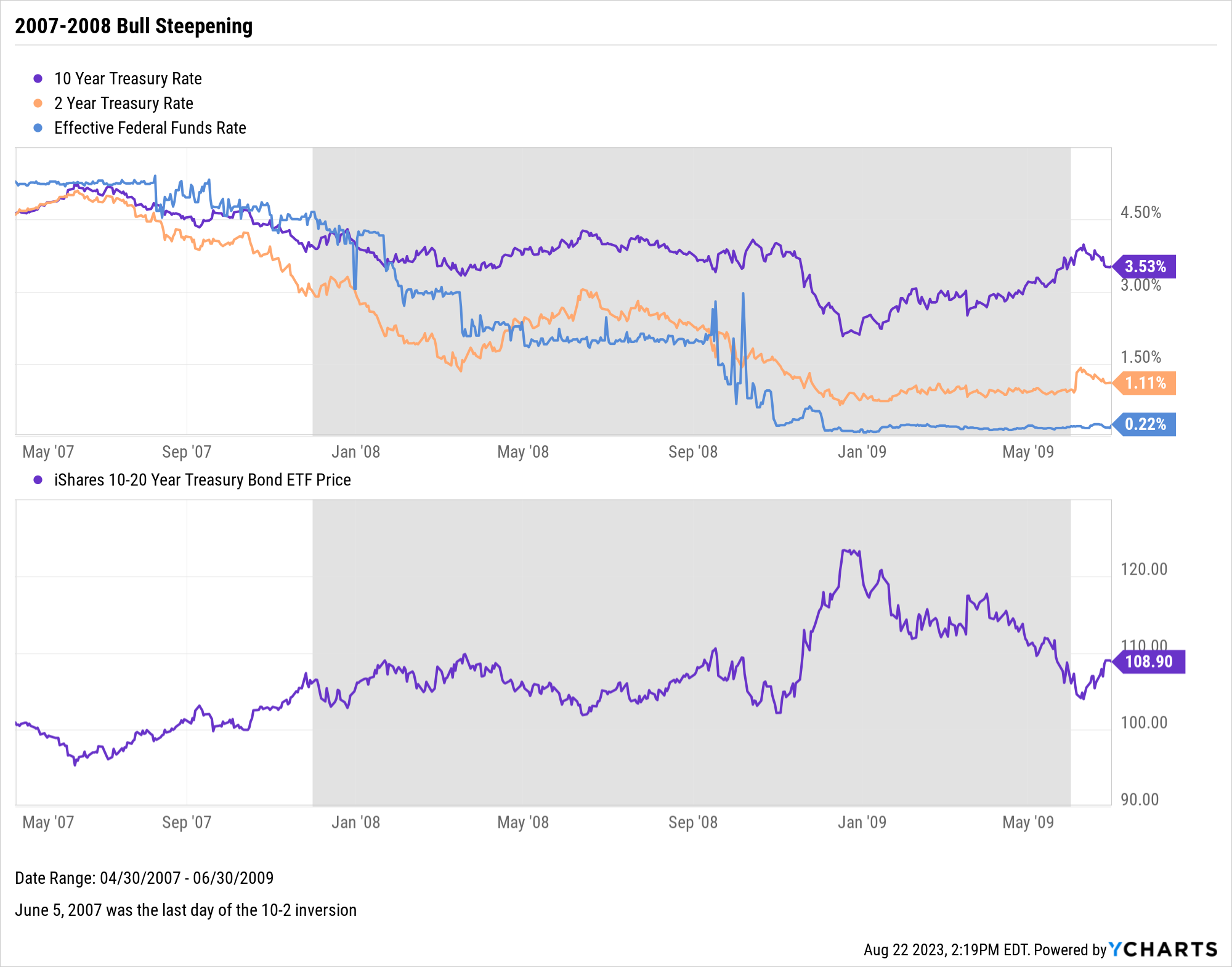 Inverted Yield Curve Explained: Implications & Strategy | YCharts - YCharts