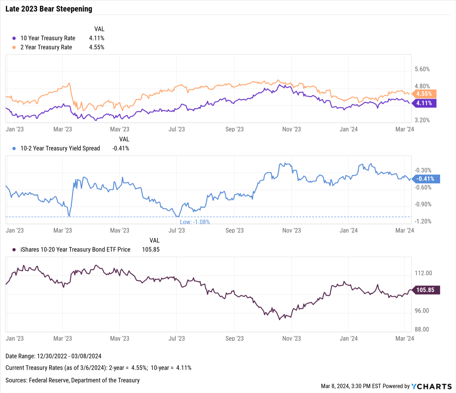 Inverted Yield Curve Explained: Implications & Strategy | YCharts - YCharts