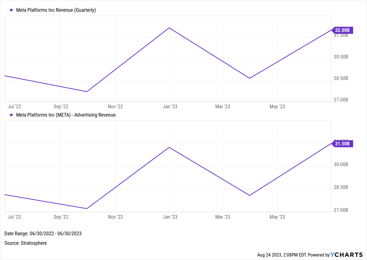 The Magnificent Seven Stocks: Post-Q2 Earnings Recap - YCharts