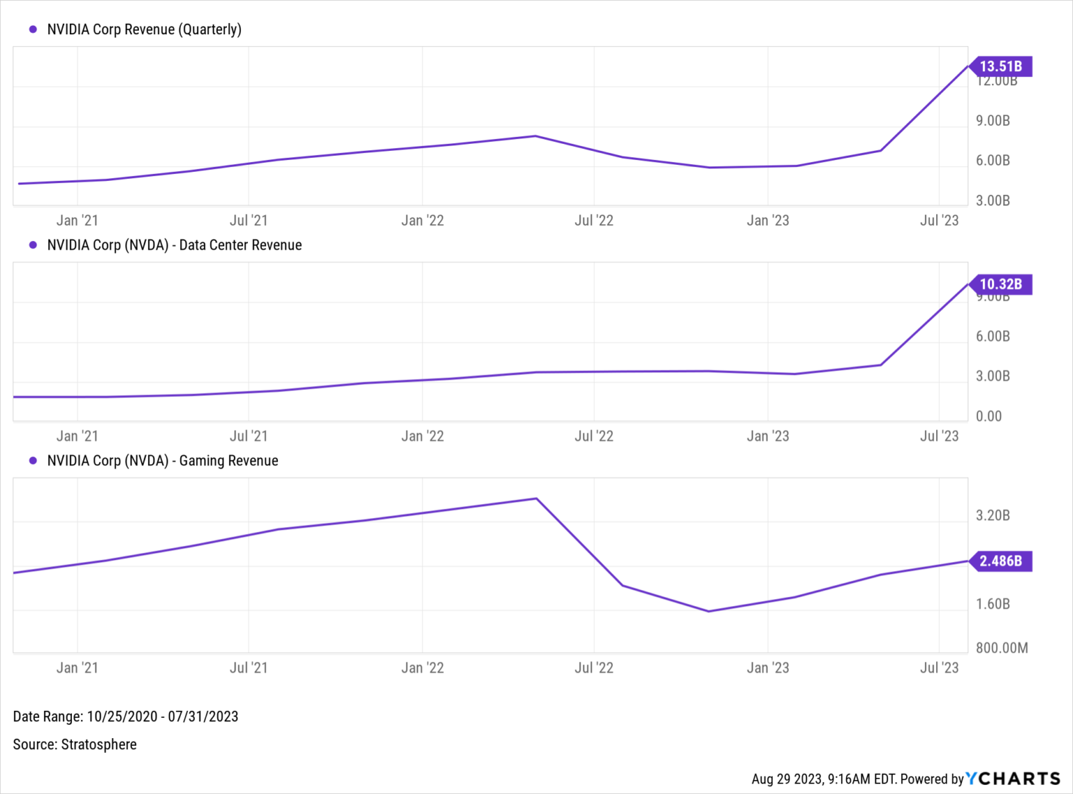 The Rise of NVIDIA in 5 Charts - YCharts