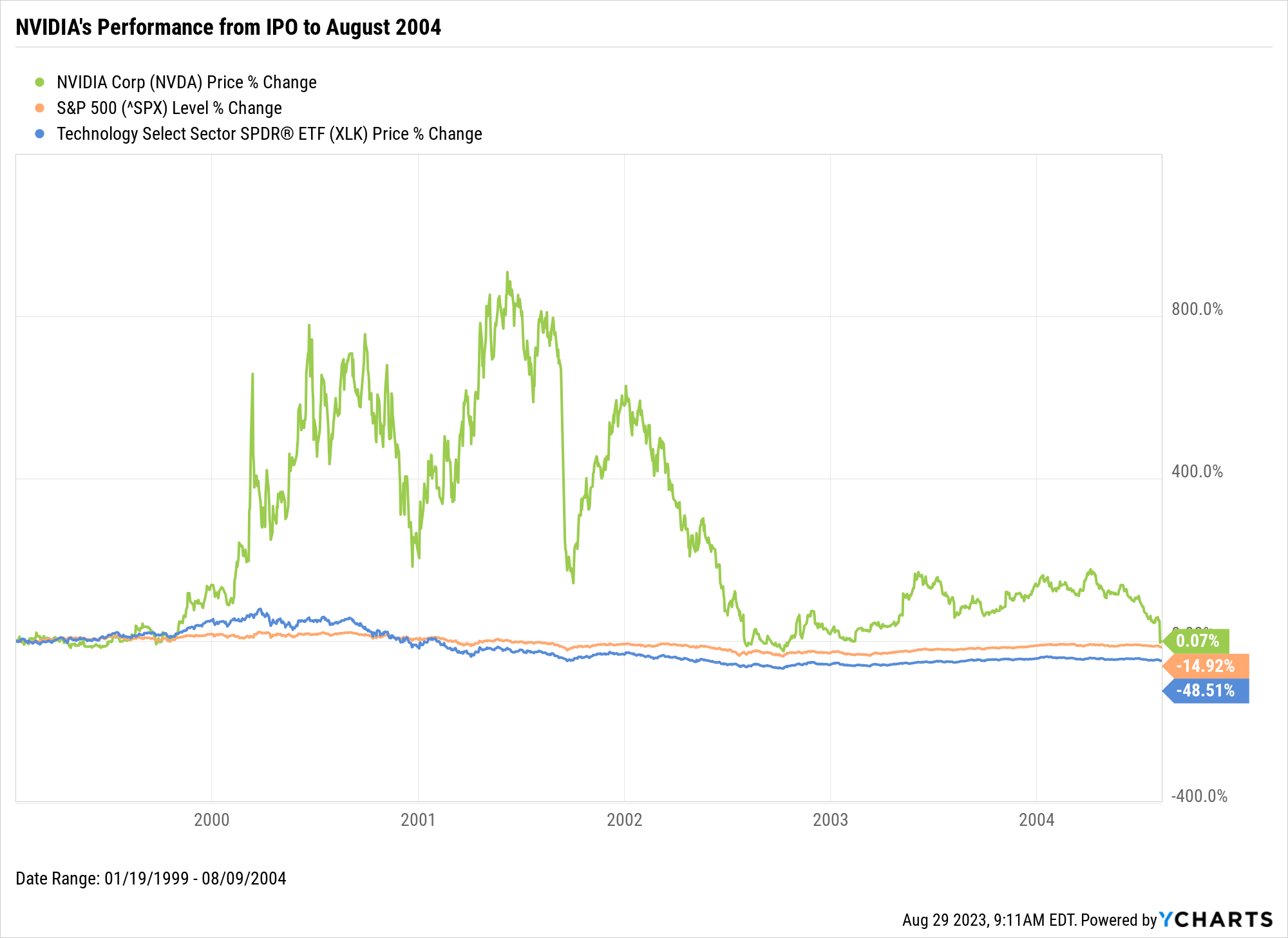The Rise of NVIDIA in 5 Charts - YCharts