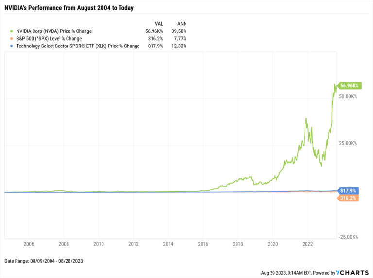 The Rise of NVIDIA in 5 Charts - YCharts