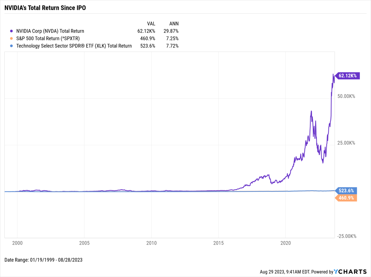 The Rise of NVIDIA in 5 Charts - YCharts