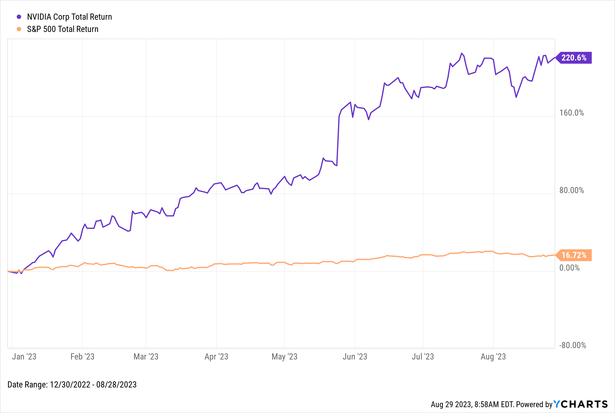 The Rise of NVIDIA in 5 Charts - YCharts