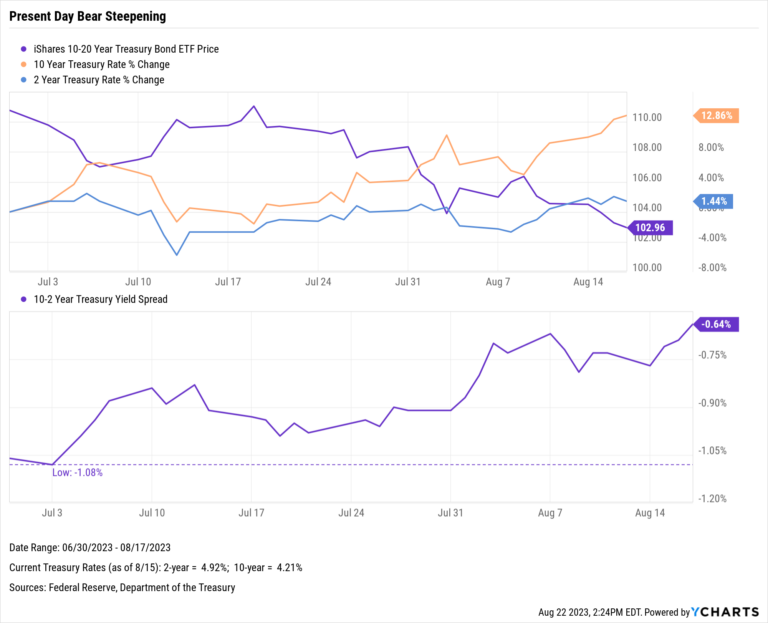 The Inverted Yield Curve: What It Means and How to Navigate It - YCharts