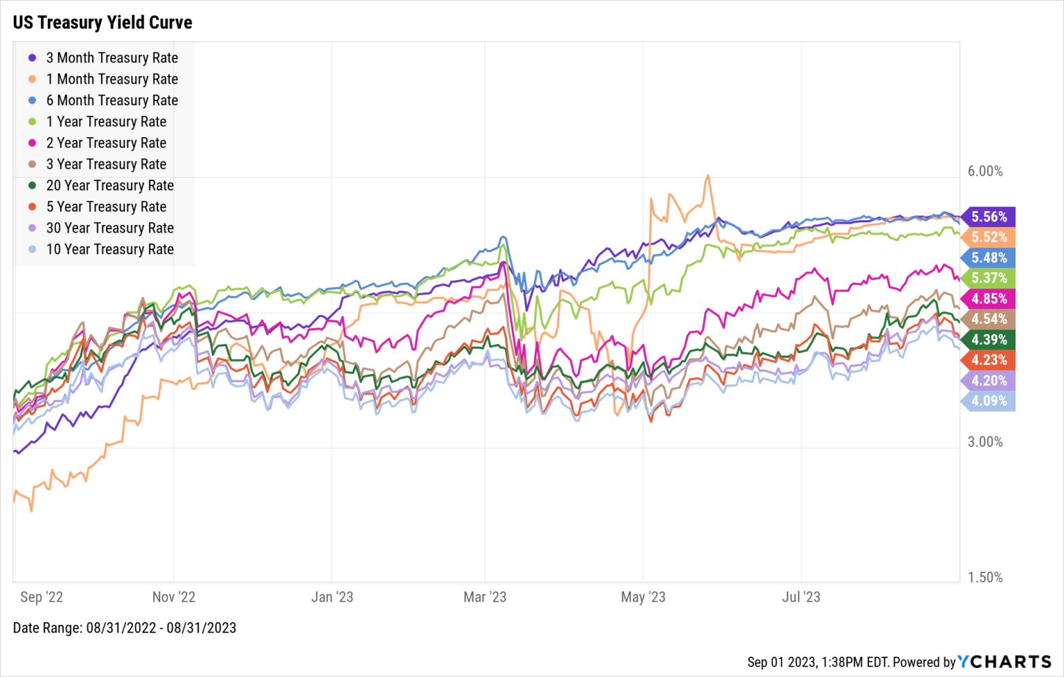 Monthly Market Wrap: August 2023 - YCharts