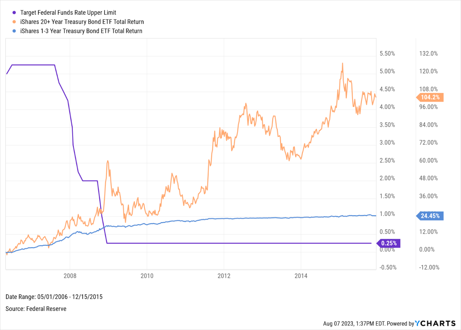 Betting on Bonds: Capitalizing on Fixed Income After Rising Rates - YCharts