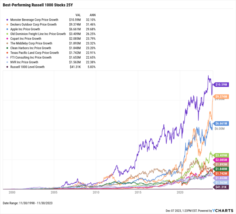 The 10 Best Performing Stocks in the Last 25 Years - YCharts