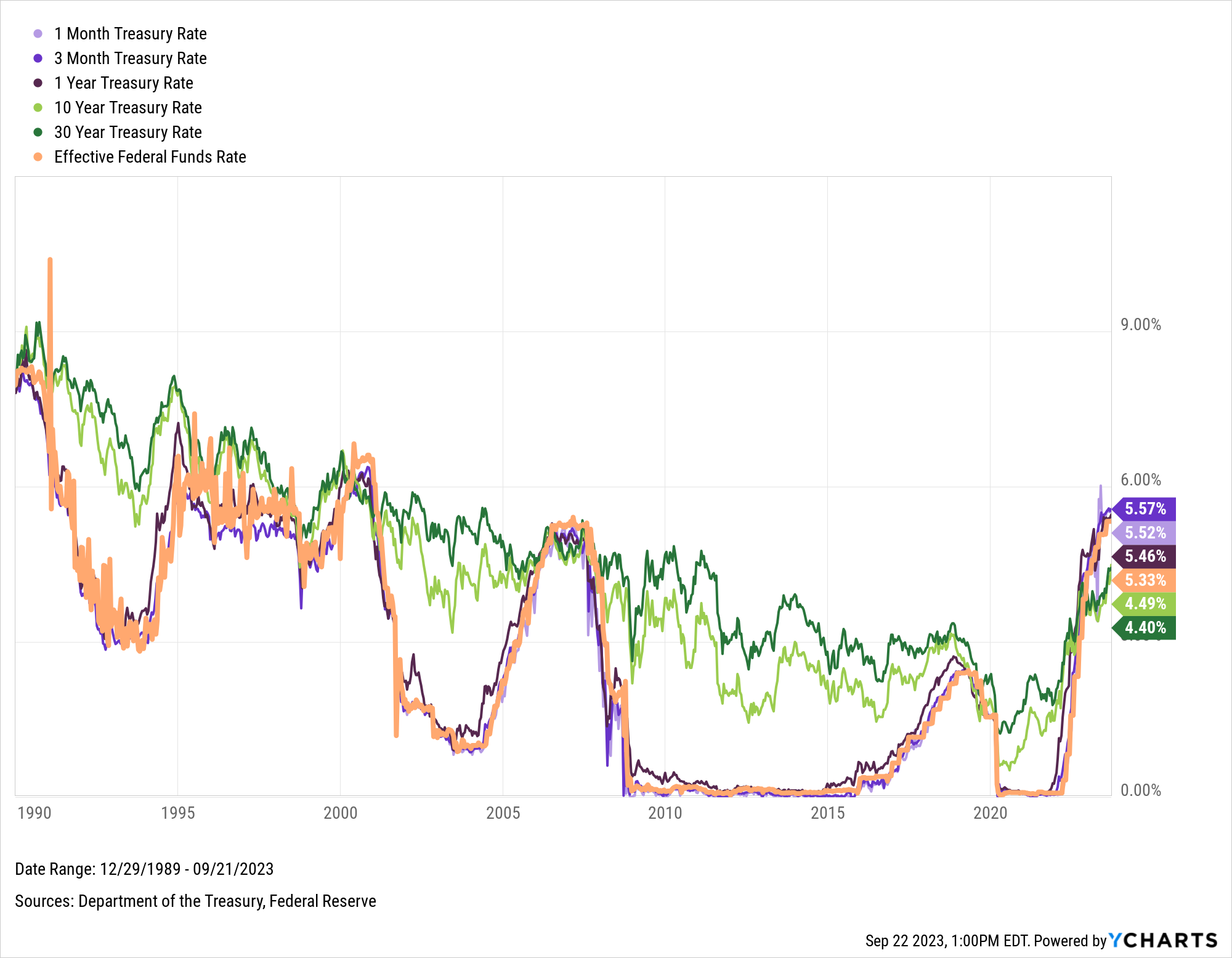 What Happens After A Fed Rate Hike? (Or Pause)? - YCharts