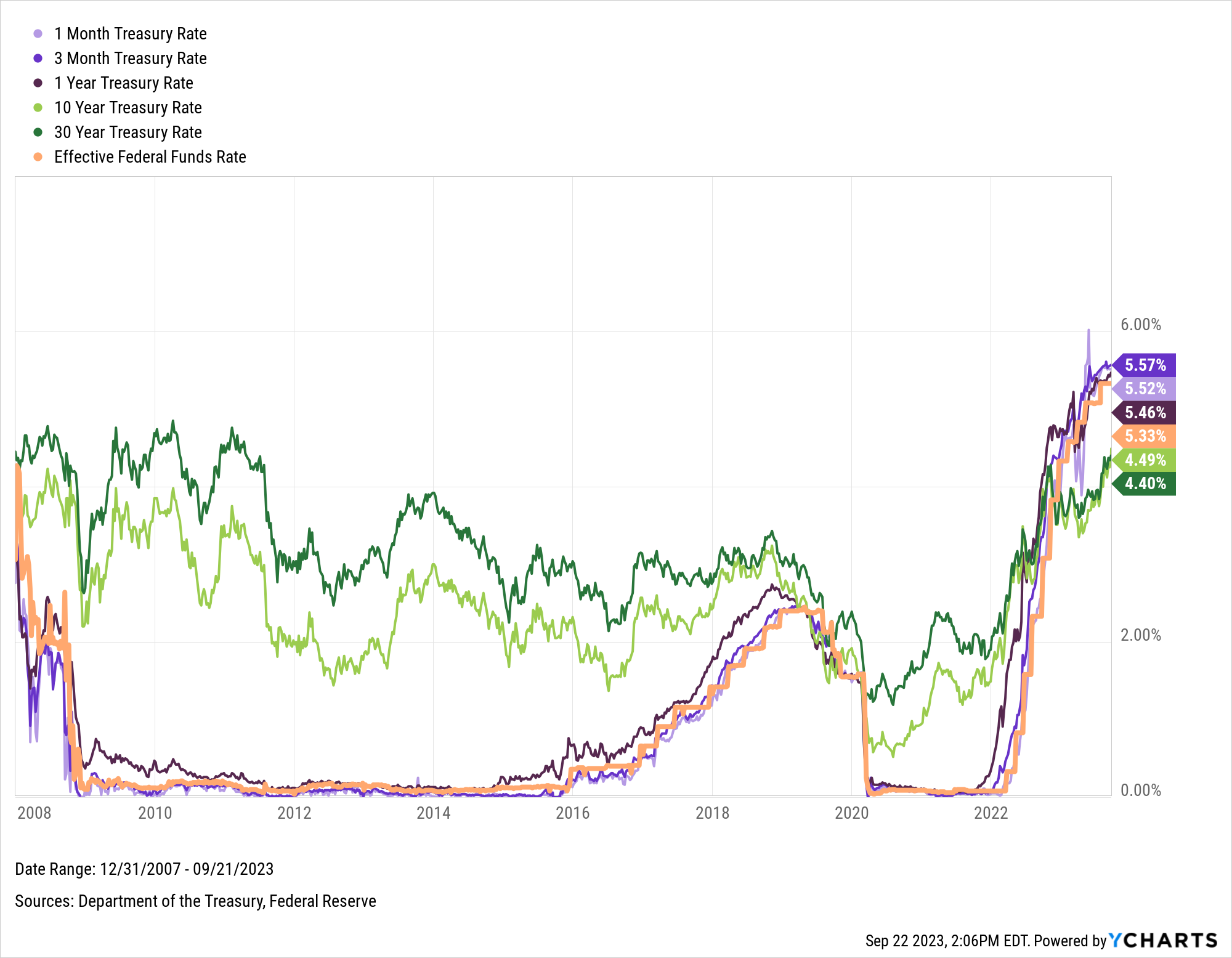 What Happens After A Fed Rate Hike? (Or Pause)? - YCharts