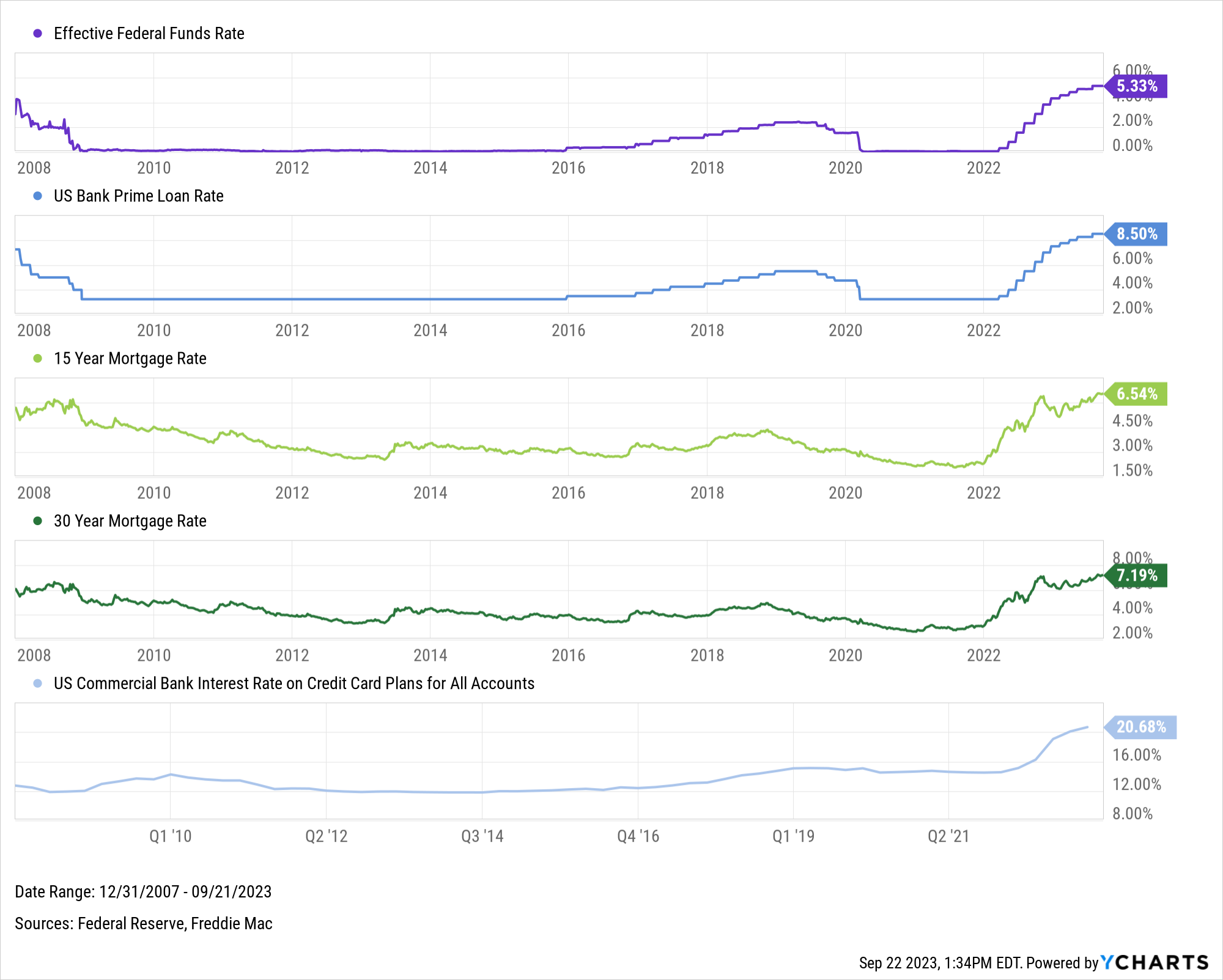 What Happens After A Fed Rate Hike? (Or Pause)? - YCharts