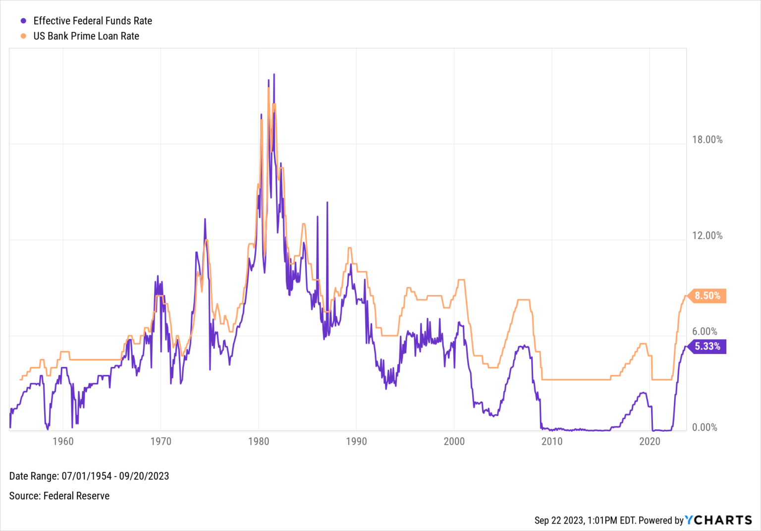 What Happens After A Fed Rate Hike? (Or Pause)? - YCharts