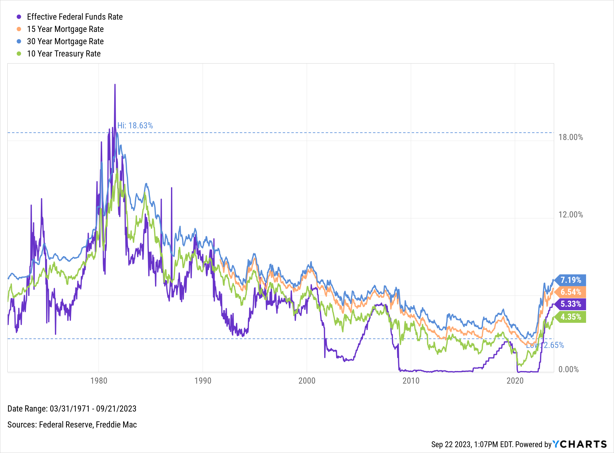 What Happens After A Fed Rate Hike? (Or Pause)? - YCharts