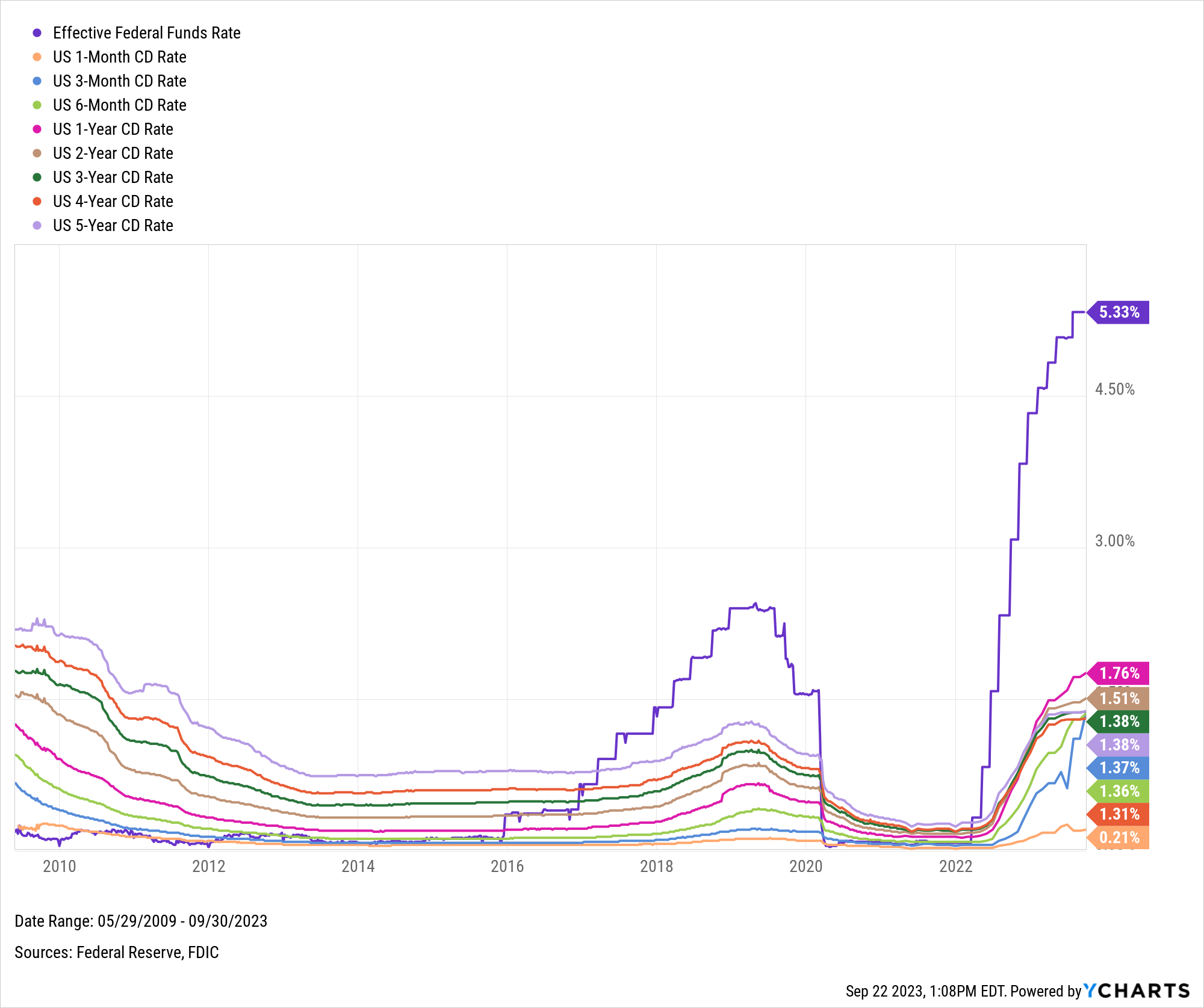 What Happens After A Fed Rate Hike? (Or Pause)? - YCharts