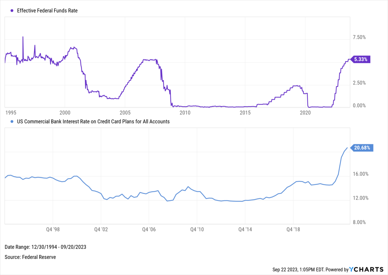What Happens After A Fed Rate Hike? (Or Pause)? - YCharts