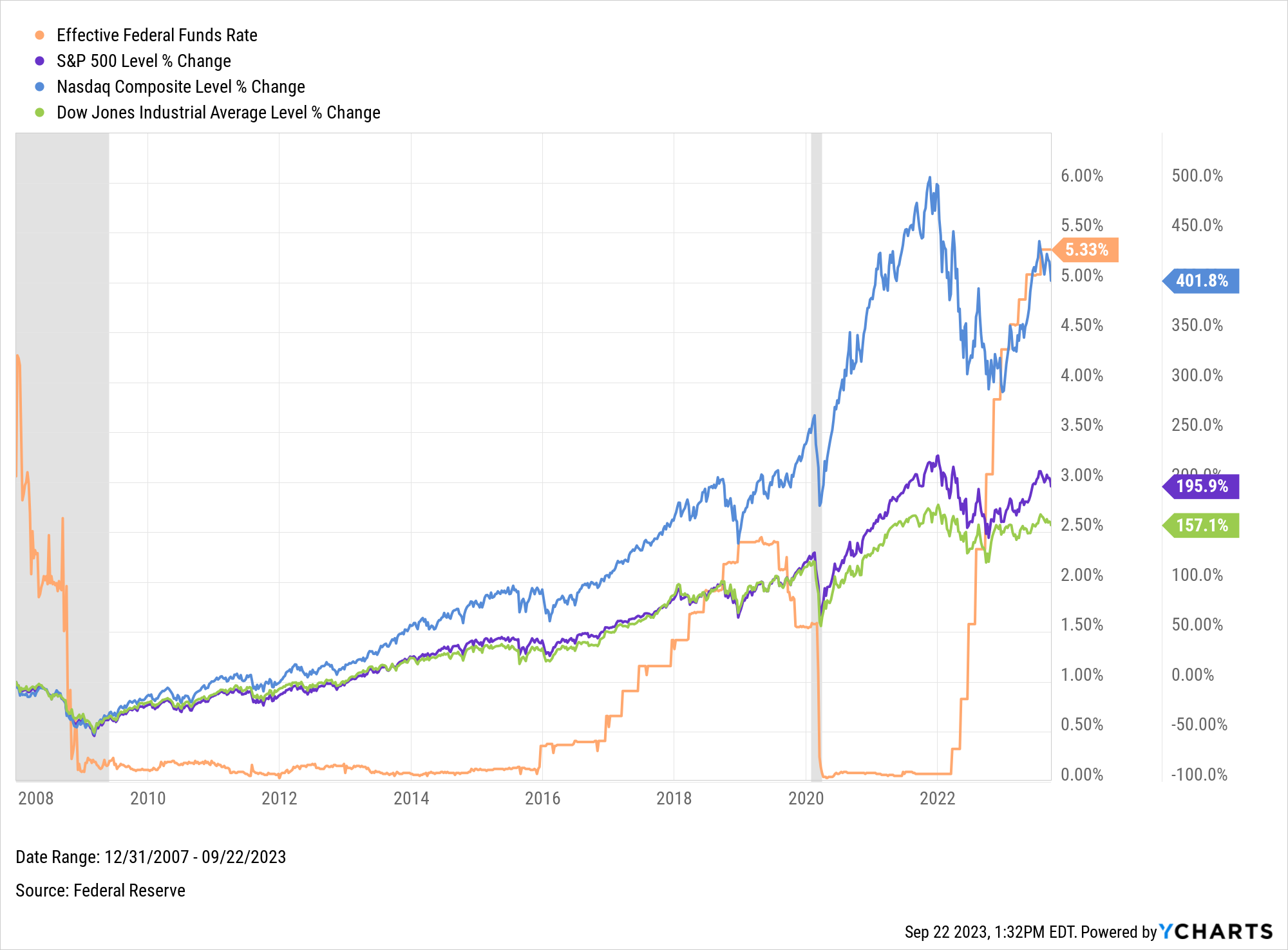 What Happens After A Fed Rate Hike? (Or Pause)? - YCharts