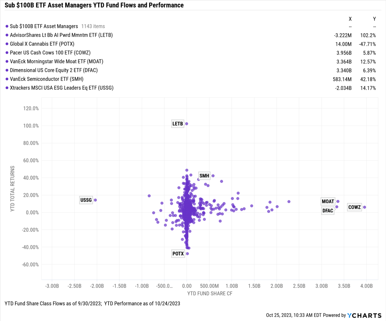 A Closer Look At Q3 2023 Fund Flows - YCharts