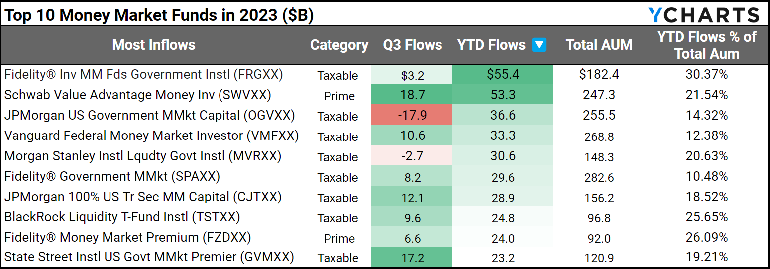 A Closer Look At Q3 2023 Fund Flows - YCharts