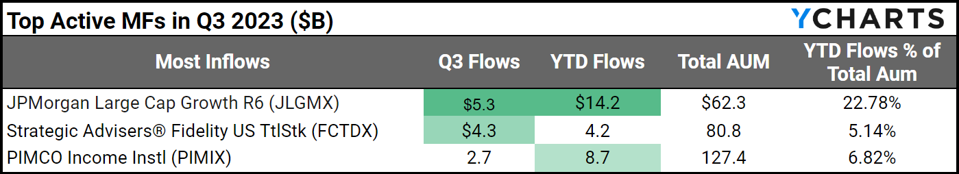 A Closer Look At Q3 2023 Fund Flows - YCharts
