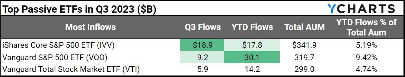 A Closer Look At Q3 2023 Fund Flows - YCharts