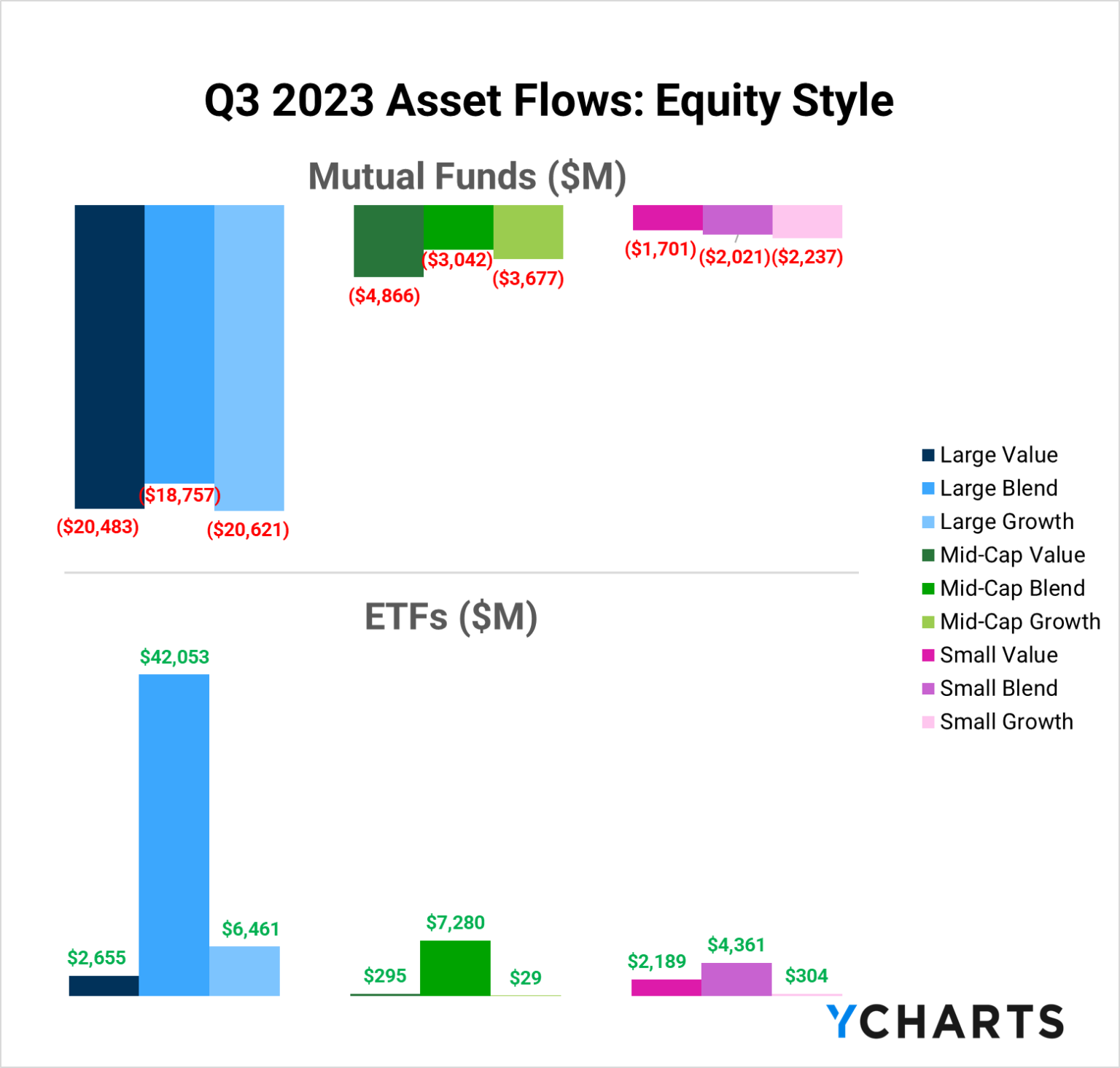 A Closer Look At Q3 2023 Fund Flows - YCharts