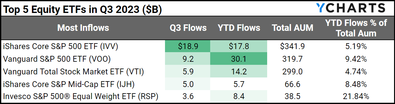 A Closer Look At Q3 2023 Fund Flows - YCharts