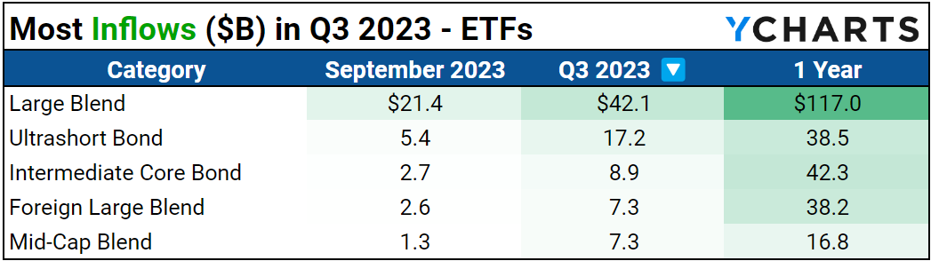 Q3 2023 Fund Flows: The Biggest Inflows and Outflows of the Quarter ...