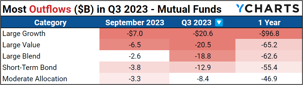 Q3 2023 Fund Flows: The Biggest Inflows and Outflows of the Quarter ...