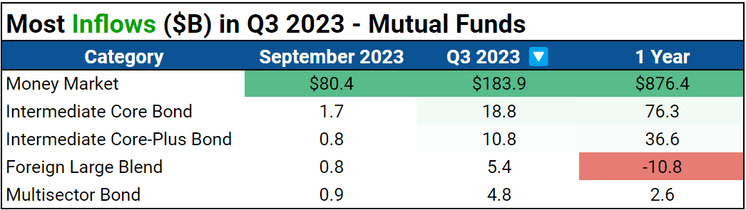 Q3 2023 Fund Flows: The Biggest Inflows and Outflows of the Quarter ...