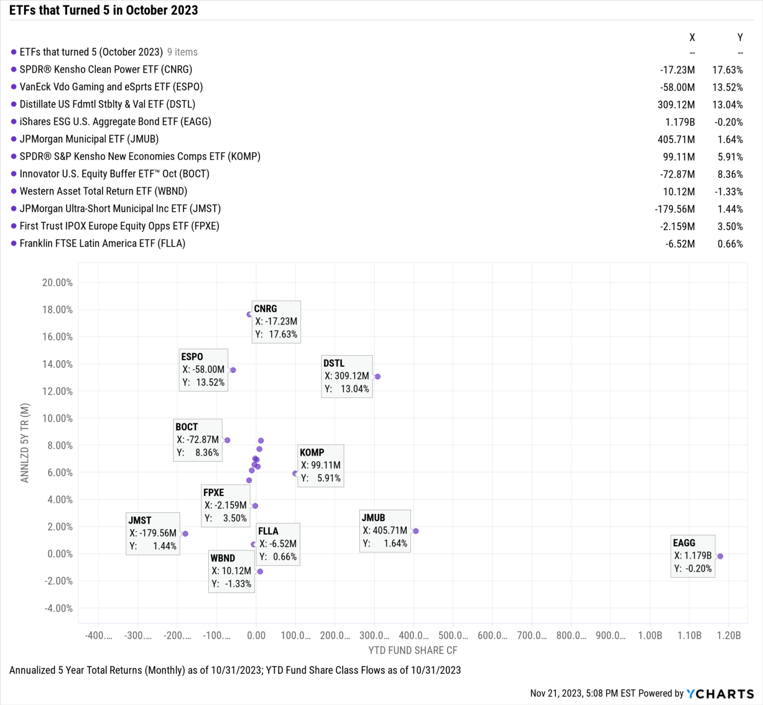 A Closer Look At October Flows: Where Did the Money Market Assets Go? - YCharts