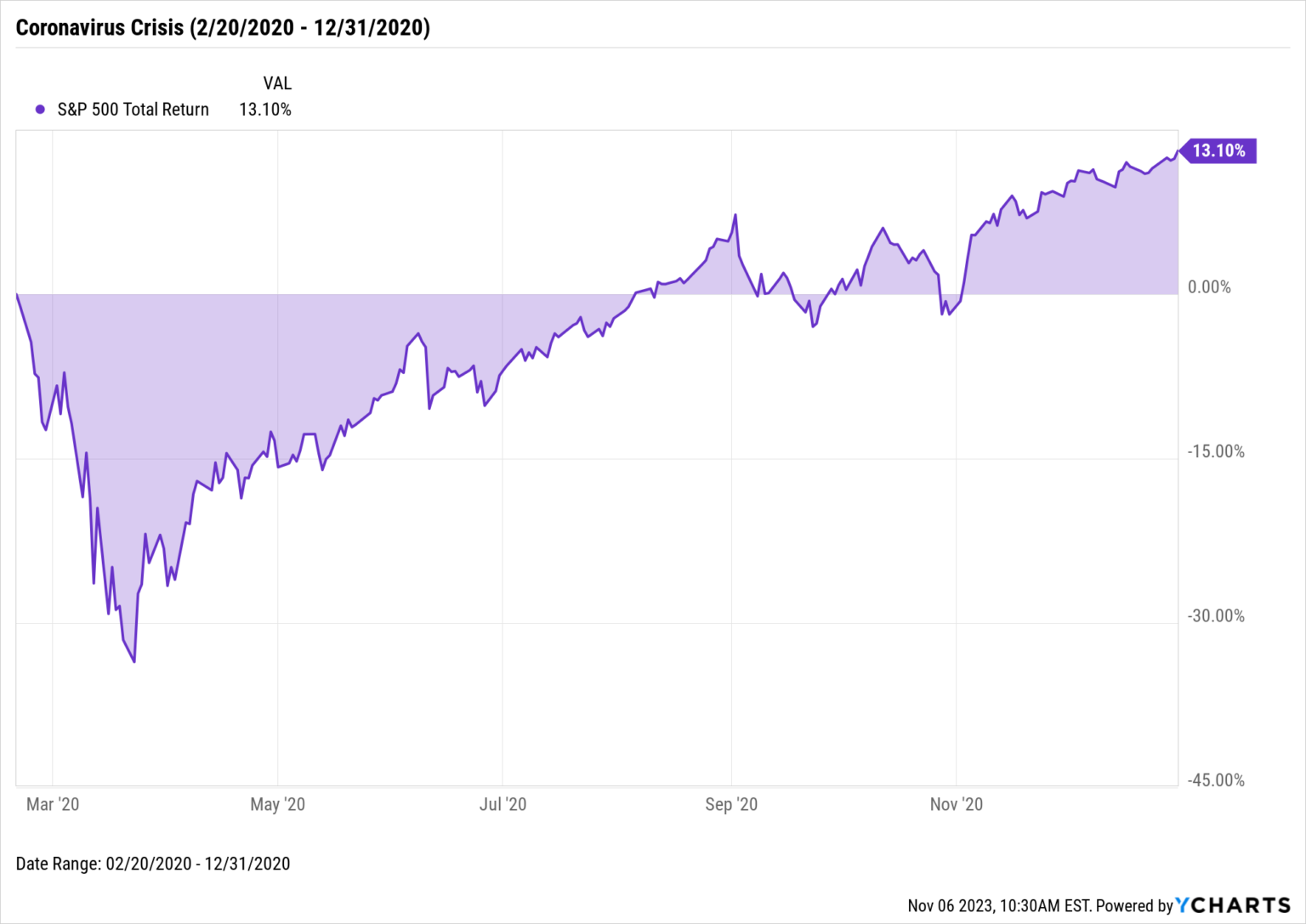 Reduce Client Anxiety with YCharts Custom Stress Tests - YCharts
