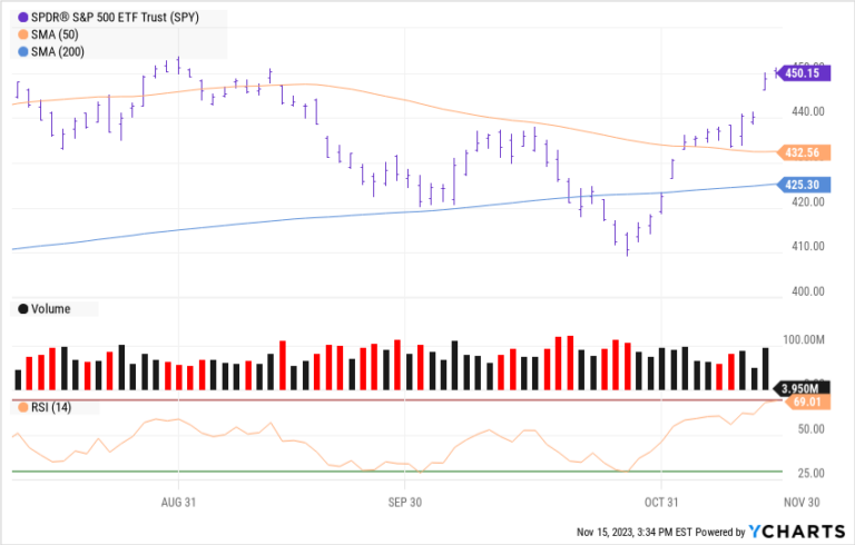 NEW on YCharts: Technical Charts - YCharts