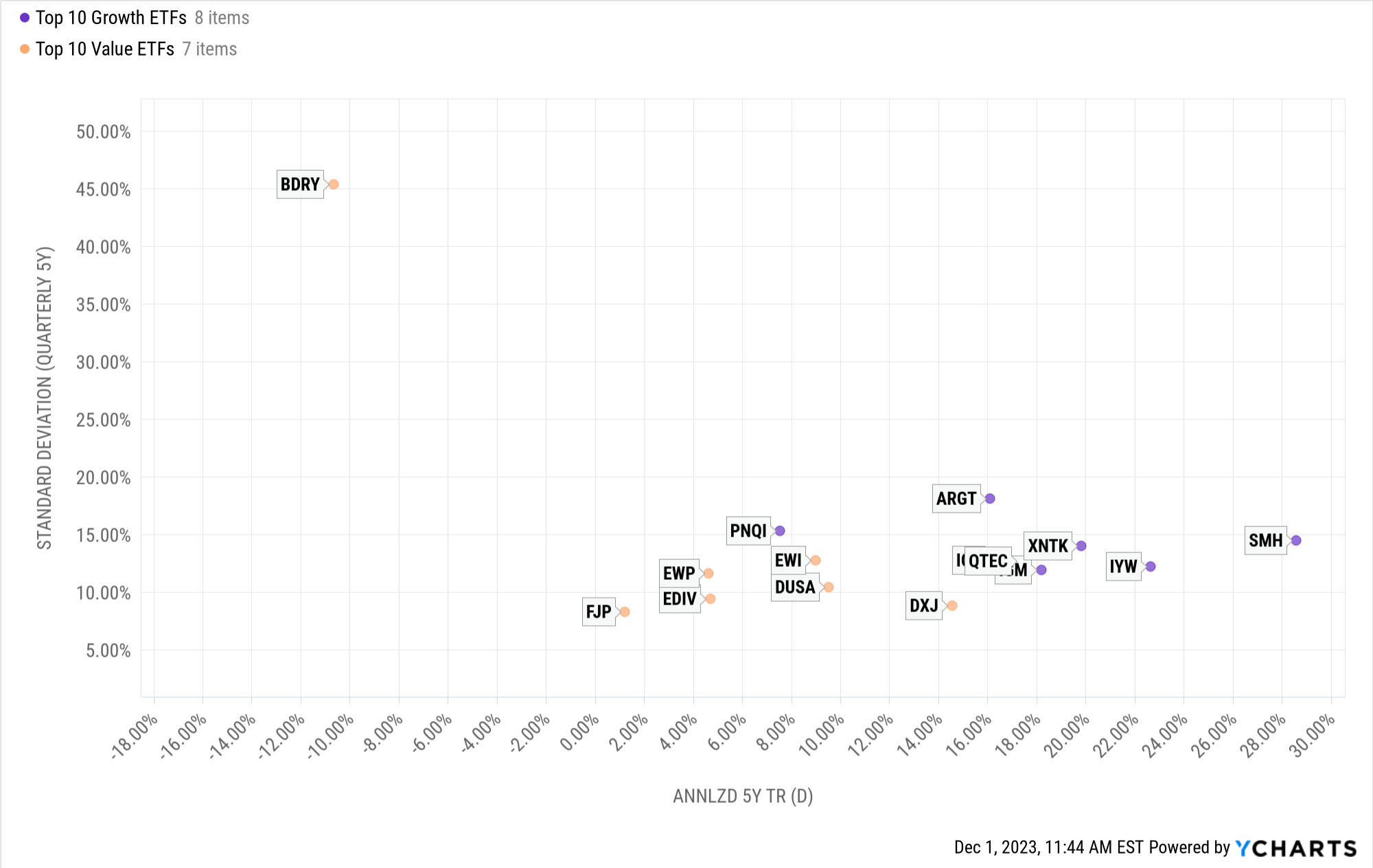 Value vs Growth: Current Trends, Top Stocks & ETFs - YCharts