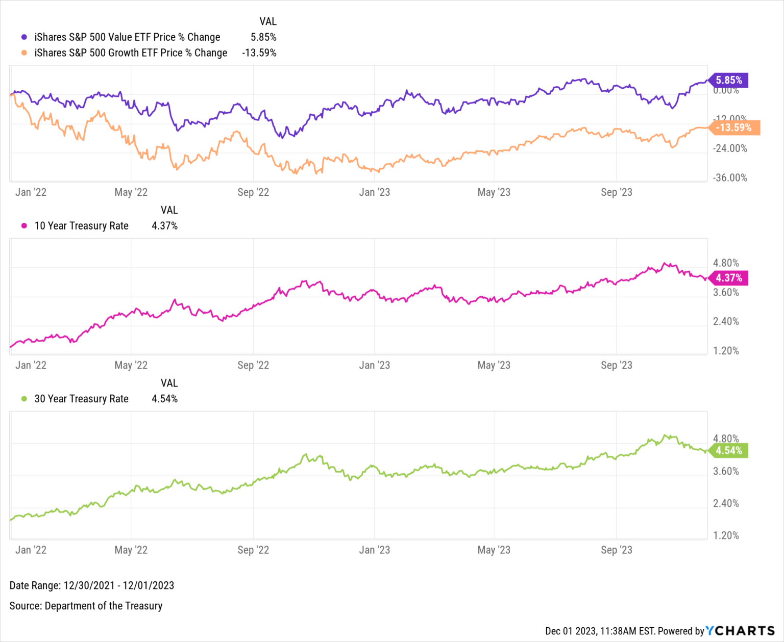 Value vs Growth: Current Trends, Top Stocks & ETFs - YCharts