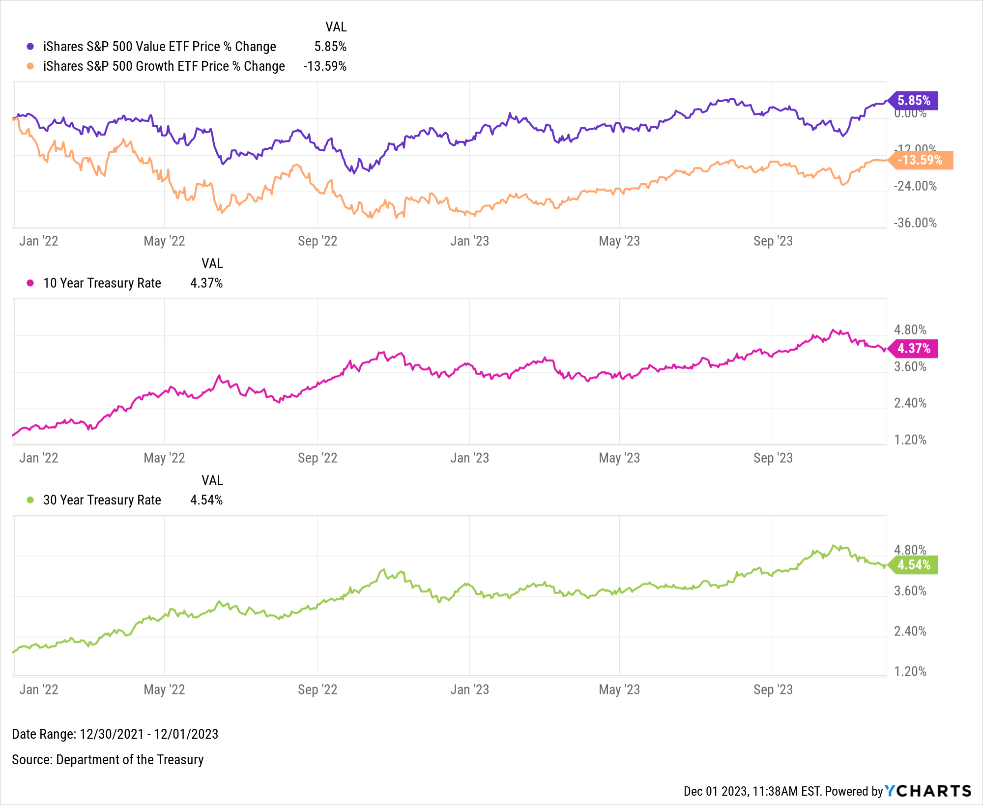 Value vs Growth: Current Trends, Top Stocks & ETFs - YCharts
