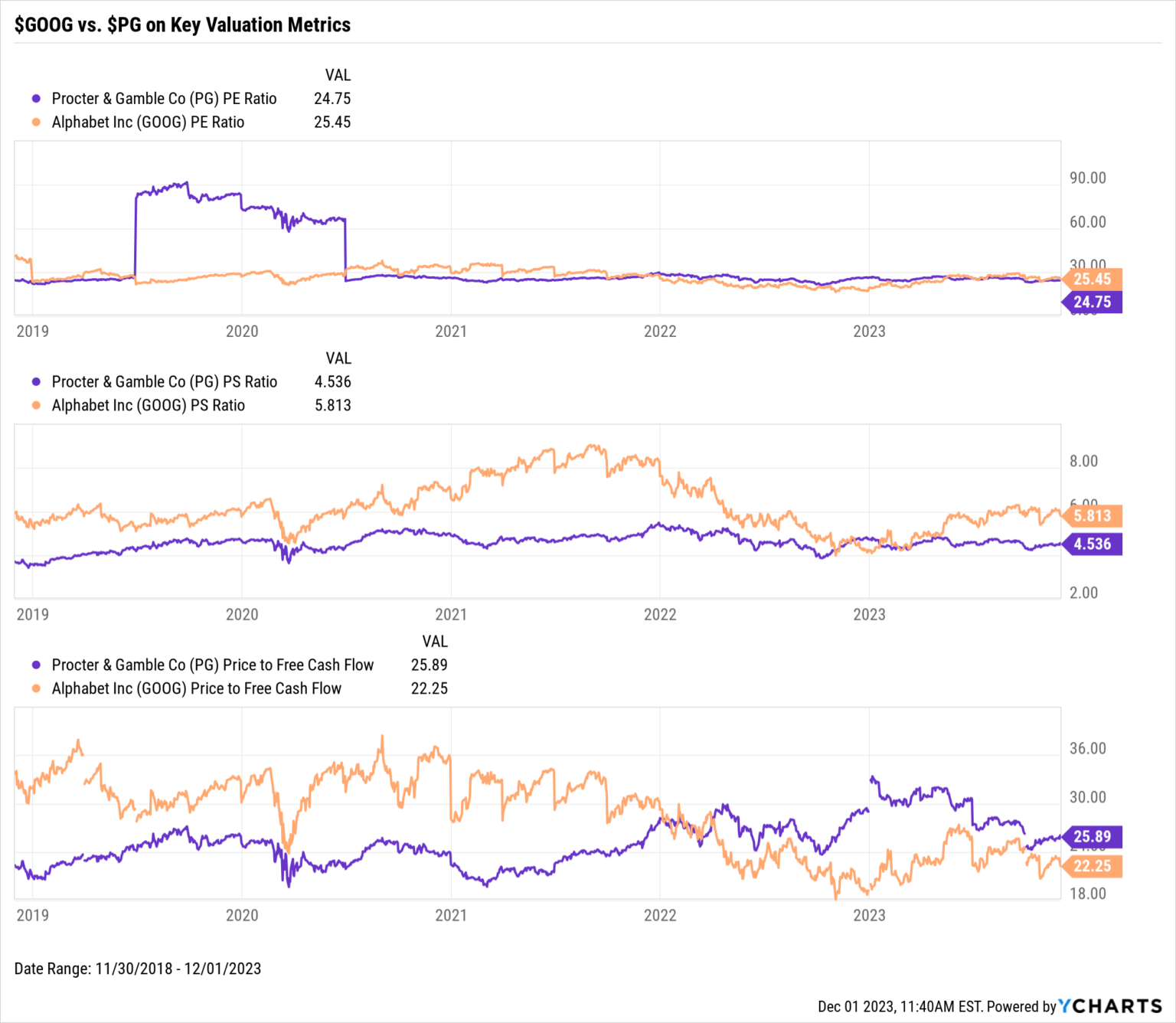 Value vs Growth: Current Trends, Top Stocks & ETFs - YCharts