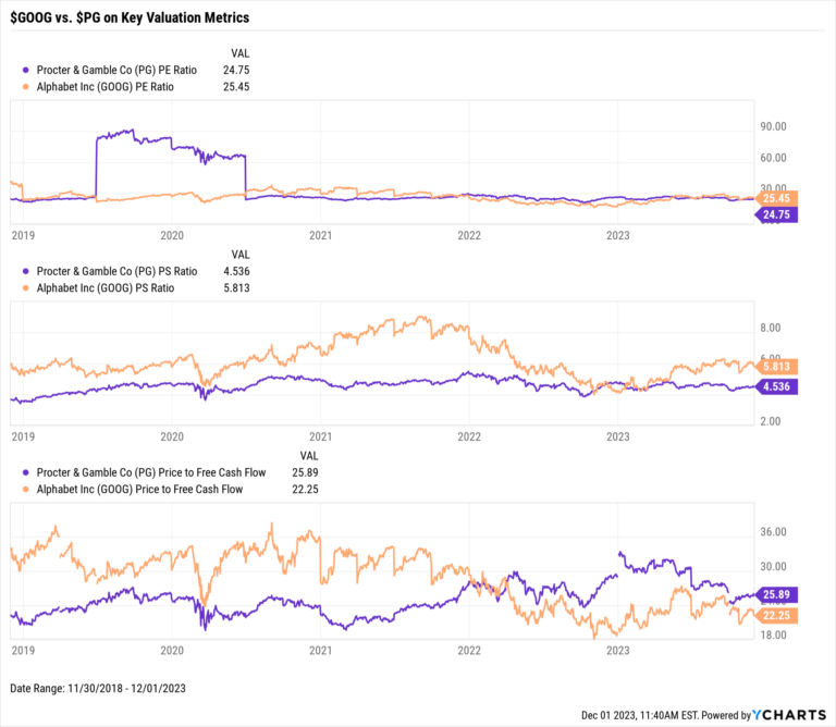 Value vs Growth: Current Trends, Top Stocks & ETFs - YCharts