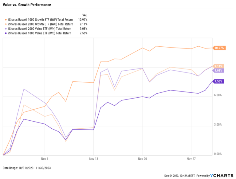 Monthly Market Wrap: November 2023 - YCharts